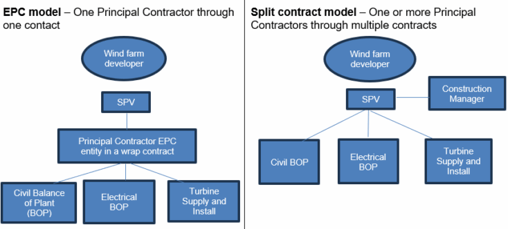 Principal Contractor appointment in the renewable energy sector ...